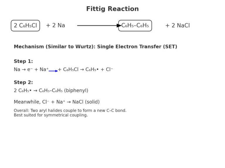 Master All Naming Reactions in Organic Chemistry class 12 : Complete ...