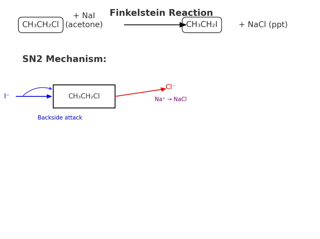 Master All Naming Reactions in Organic Chemistry class 12 : Complete ...